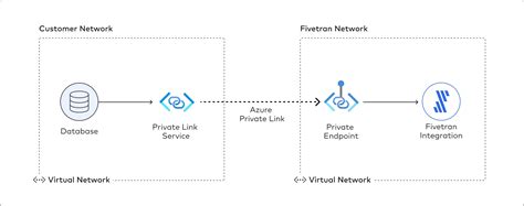 Connection Methods For Connector Sdk Connectors