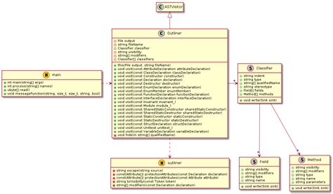 Plantuml Generate Class Diagram From Code Create Uml Diagram