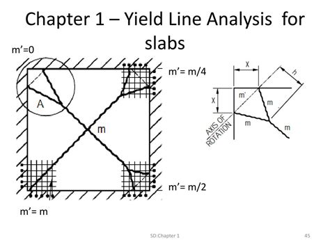 Ppt Chapter 1 Yield Line Analysis For Slabs Powerpoint Presentation
