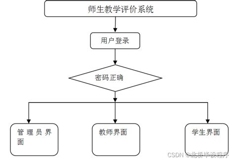 Javaphpnetpython师生教学评价系统【2024年毕设】 Csdn博客