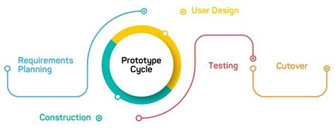 Top 15 Software Development Methodologies Velvetech