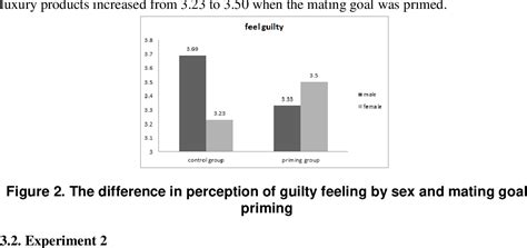 figure 2 from how does mating goal priming influence on consumer choice