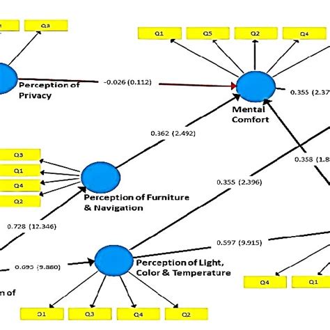 The Coefficient Of Each Path In The Base Model Download Scientific
