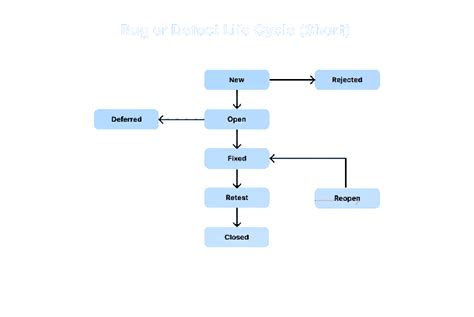 What Is Bug Life Cycle In Testing Elearningsolutionstesting