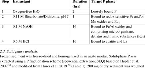 Summary Of The Phosphorus Sequential Extraction Scheme Download