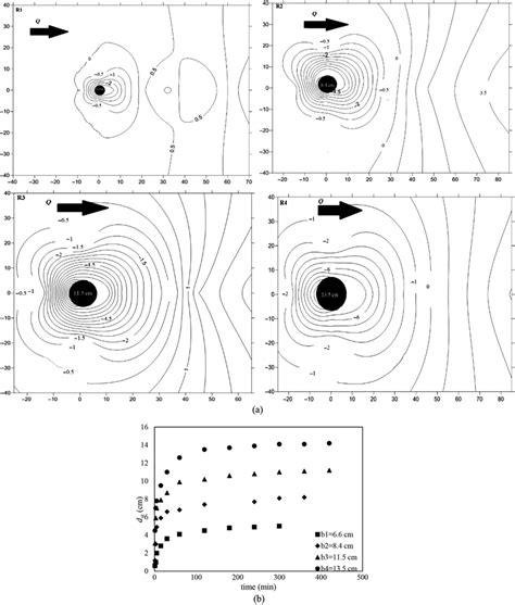 A Scour Depth Contours B Time Dependent Scour Depth Variation Download Scientific Diagram