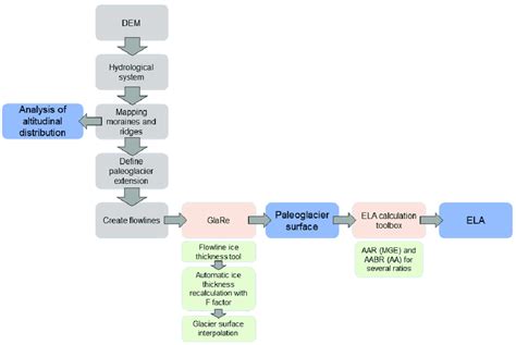 Project Workflow From The Raw Data To The Results And The Main Tools