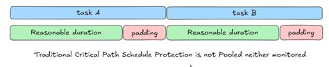 Semiconductor Npi Using Critical Chain Project Management Ccpm