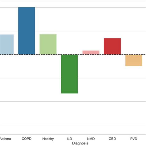 The Prediction Error For Each Diagnosis Is Calculated As The Difference