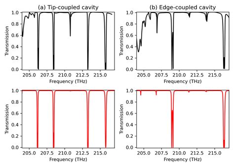 Comparison Between The Transmission Spectra Obtained From Finite