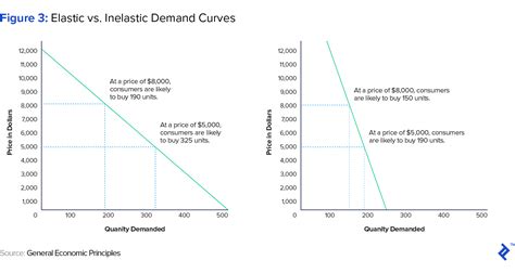 Price Elasticity Of Demand Toptal
