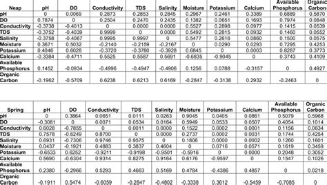 Pearson Correlation Between Hydrological And Nutrient Parameters For