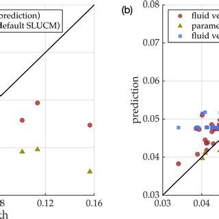Fast Flow Field Prediction Over Airfoils Using Deep Learning Approach Request PDF