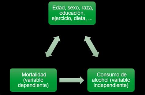 Las Variables de Confusión explicadas para dummies