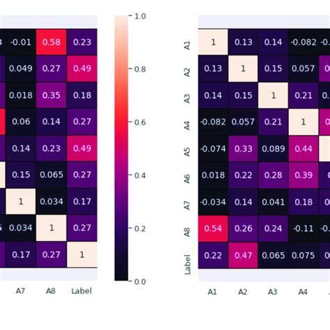 The Resulting Confusion Matrix Represents The Correlation Of Features