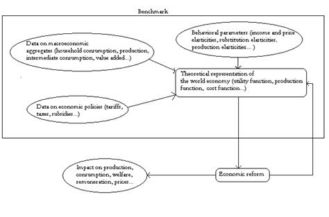Structure Of A Computable General Equilibrium Model Download Scientific Diagram