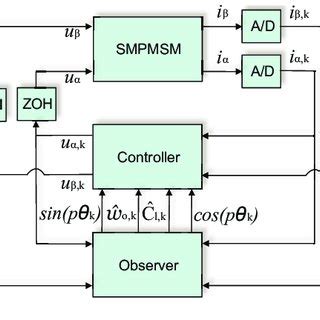Sliding Mode Observer Enhanced For Sensorless Permanent Magnet Synchronous Motor Control
