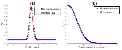 The Comparison Between Homogeneous And Non Homogeneous Modules After Download Scientific