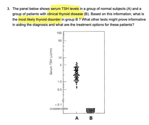 Solved 3 The Panel Below Shows Serum Tsh Levels In A Group