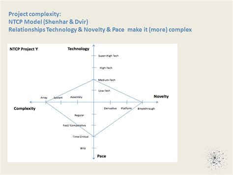 Agility To Manage Complex Projects While Adding Social Complexity
