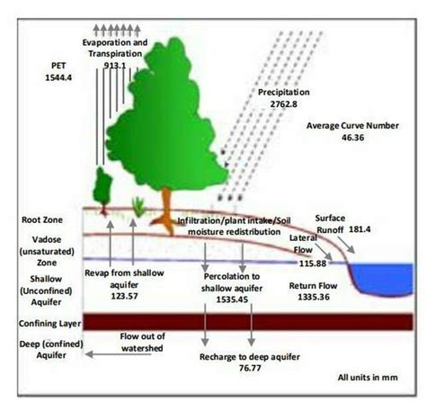 Research Article Hydrological Modelling For Reservoir Operation