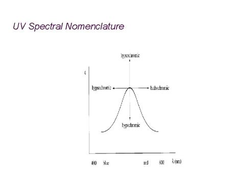 Application Of Uvvis Spectroscopy Common Problems A Mixtures