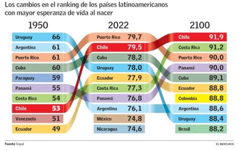 En 2023 Chile revertirá impacto de la pandemia y será el país de