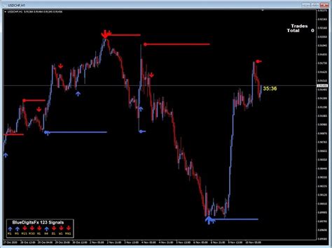 Bluedigitsfx Easy 1 2 3 System Demo Free Download Trading Indicator