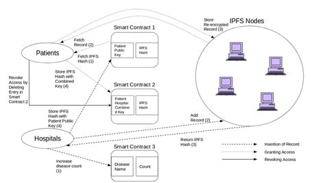 Architecture Of E Health Record Management System Download Scientific