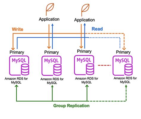 Amazon Rds For Mysql Active Active Group Replication