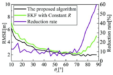 position errors of two algorithms with ranging from 10 to 88