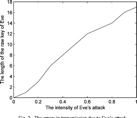 Figure 1 From Implementation Of Secure Key Distribution Based On