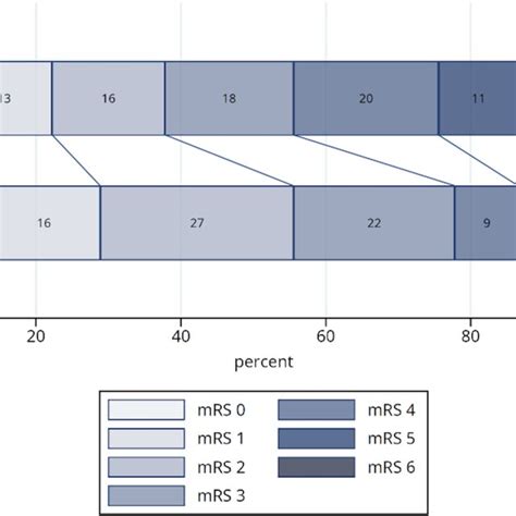 Modified Rankin Scale MRS Score 90 Days After Stroke By Treatment
