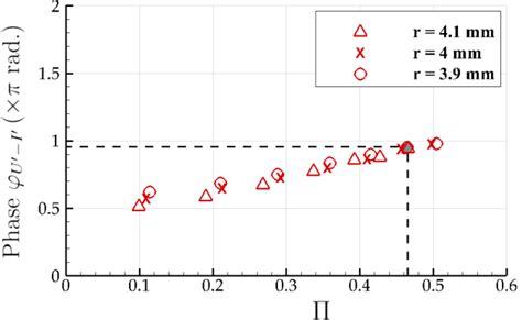 20 Phase φ U ′ −i ′ Of The Velocity Based Flame Describing Function Download Scientific