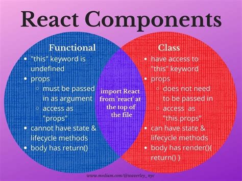 30daychallenge Reactjs Webdevelopment Javascript Functionvsclass