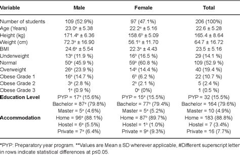 Table 1 From Food Consumption Pattern Among Canteen And Home Cooked
