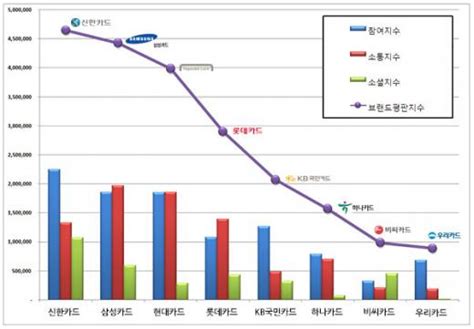 7월 국내 카드사 브랜드평판 1위는 신한카드
