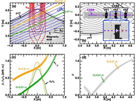 Phase Space Tomography In Magnetically Confined Plasmas Physics Of
