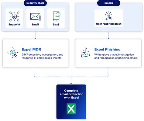 Email Threat Detection Expel
