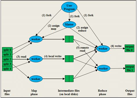 1 Mapreduce Execution Download Scientific Diagram