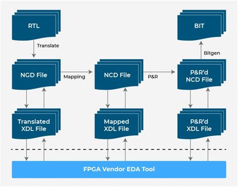 Optimize Design Closure For An Effective Fpga Design 2023