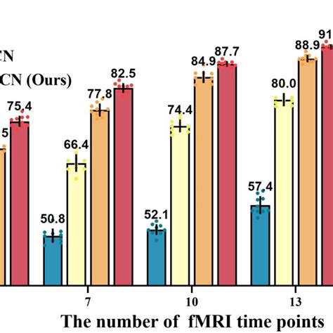 Classification Accuracy Of Different Lengths Of Fmri With Mmp