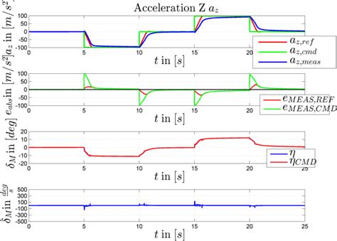 Tracking Performance Of A Generic Missile With Proposed Autopilot Download Scientific Diagram