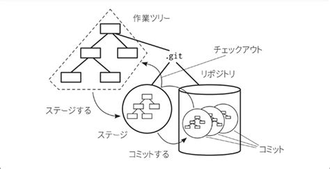 Gitをまったく使ったことがなくても大丈夫、基本操作と用語を解説『動かして学ぶ！git入門』codezine（コードジン）