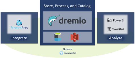 Data Lakehouse Architecture