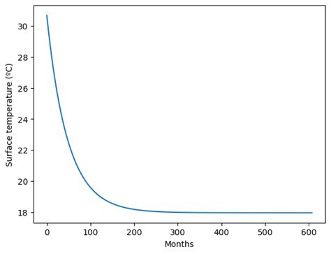 Building Simple Climate Models Using Climlab The Climate Laboratory
