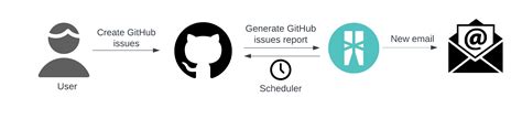 GitHub To Email Integration The Ballerina Programming Language