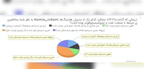 نظرسنجی همچنان ادامه دارد عملکرد کدام یک از مدیران هلدینگ‌ها موفق‌تر