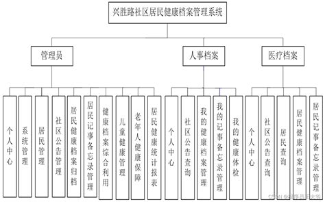 【毕业设计课程设计】基于java的社区居民健康档案管理系统设计与实现（源码文章） Springmvc Jsp Mvc Web