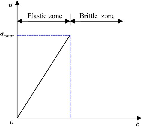 The Law Of Linear Elasticity Used In The Numerical Model Download